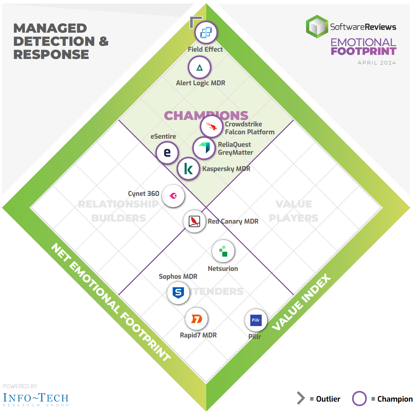 Field Effect MDR holds top spot in 2024 Emotional Footprint Report Field Effect MDR holds top spot in 2024 Emotional Footprint Report